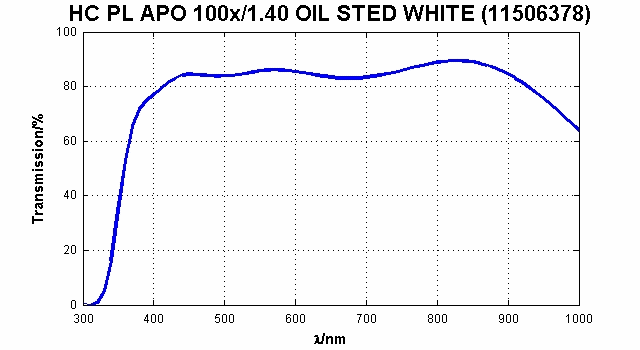 HC PL APO 100x/1,40 OIL STED WHITE | 产品 | 徕卡显微系统